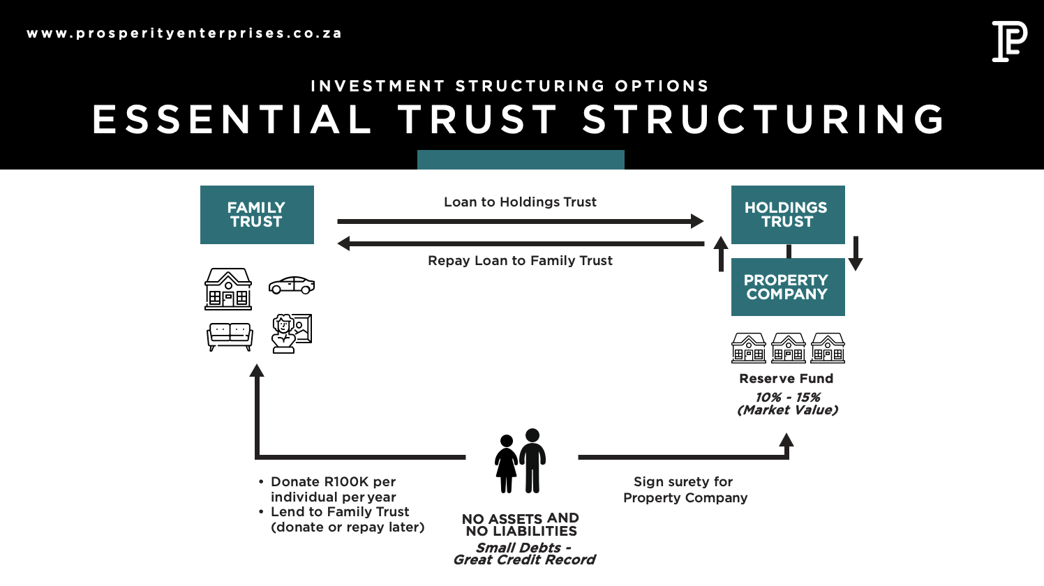 Understanding The Purpose Of The Family Trust - Prosperity Enterprises